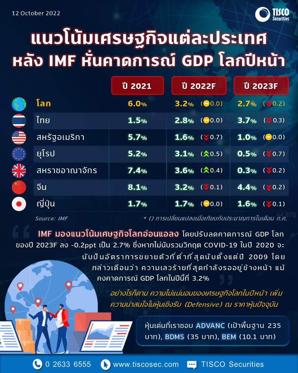 IMFหั่นGDPโลก! - Wealthplustoday
