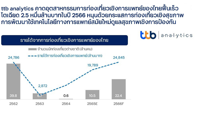ttb analytics คาดอุตสาหกรรมการท่องเที่ยวเชิงการแพทย์ของไทยฟื้นเร็วโตเฉียด 2.5 หมื่นล้านบาทในปี ...