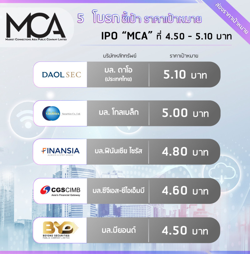 5 โบรก ชี้เป้า ราคาเป้าหมาย IPO “MCA” 4.50 – 5.10 บาท ผู้นำด้านวางแผนกล ...