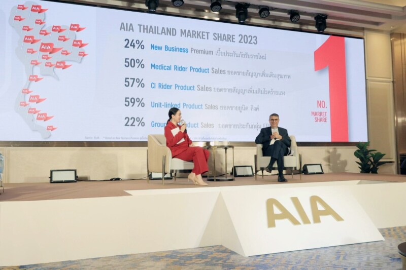 AIA ประกาศความสำเร็จปี 2566 สูงสุดเป็นประวัติการณ์ พร้อมเดินหน้ากลยุทธ์รักษาอันดับ 1 ใน ...
