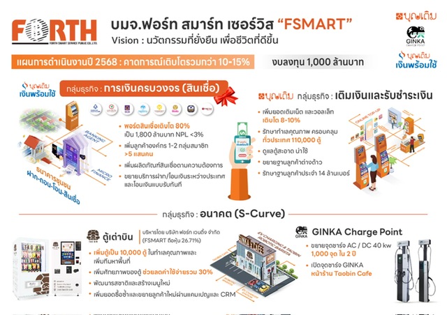 FSMART ส่ง “บุญเติมเงินพร้อมใช้” ลุยธุรกิจสินเชื่อ หวังพอร์ตขยายตัว2เท่ายอดแตะ1.8-2พันล้าน ปีนี้ ...