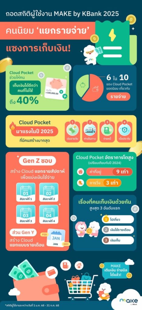 MAKE by KBank ชี้เทรนด์การเงินปี 2568 คนไทยหัน “แบ่งเงินคุมค่าใช้จ่าย ...